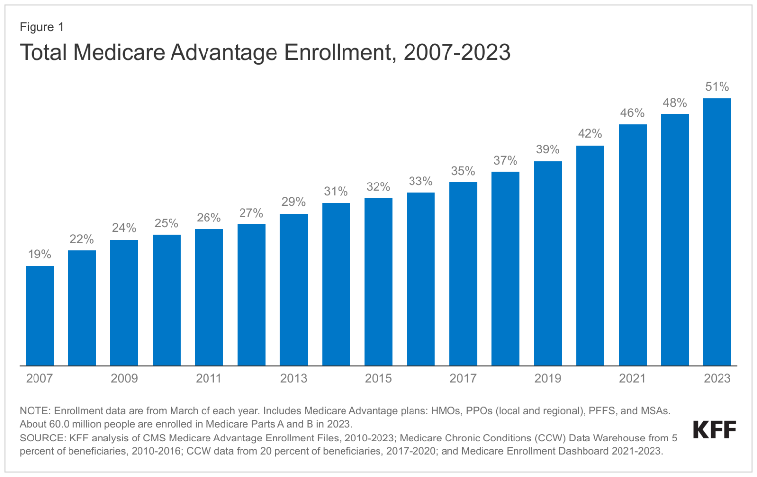 5 Common Misconceptions About Medicare Advantage: Debunking the Myths - The Medicare Site