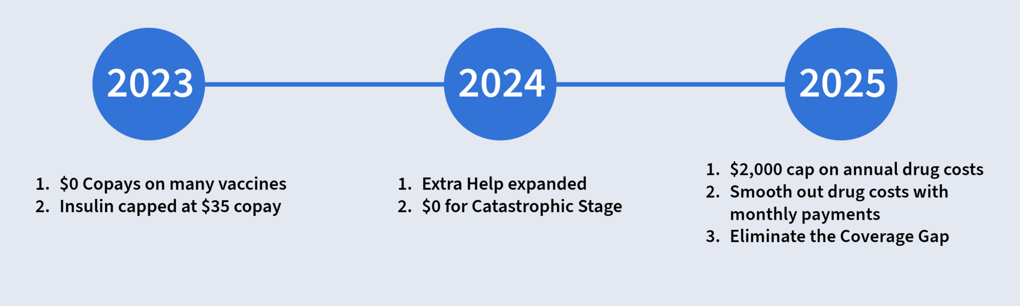 Major 2025 Part D Reforms: Key Changes and How They Will Affect Costs ...